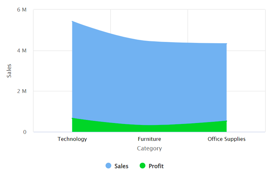 Curved stacked area chart - Lumenore Knowledge Base