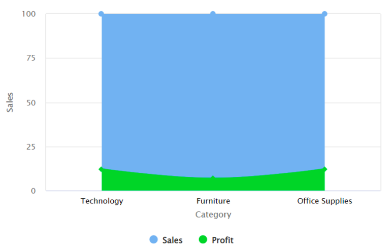 100% curved stacked area chart - Lumenore Knowledge Base